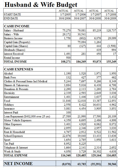Free Sample Personal Budget Template
